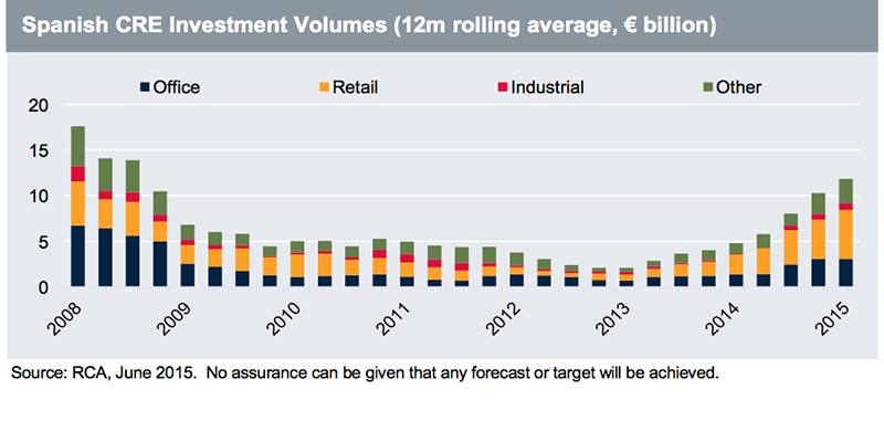 Spain real estate investment moving towards pre-crisis levels | The Corner