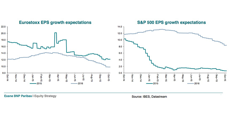 Earnings expectations continue to fall in US and Europe | The Corner