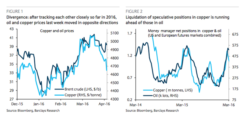 Copper and oil: who’s leading whom? | The Corner