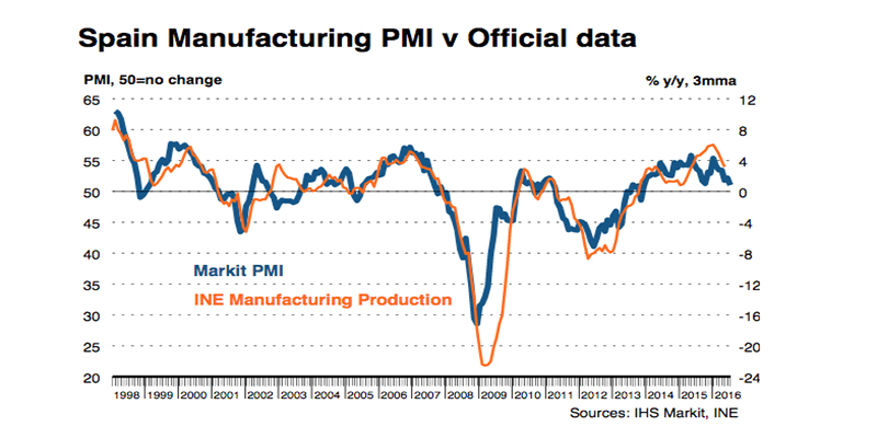 Spanish PMI: New orders fall for first time since late 2013 | The Corner