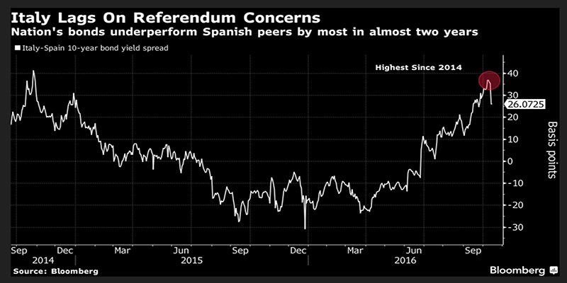 Italian-Spanish bonds yield spread reaches highest level since 2014 ...