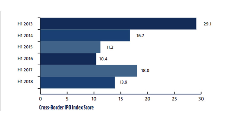 Global IPO Activity Reduces Significantly In 2018 First Six Months | The Corner