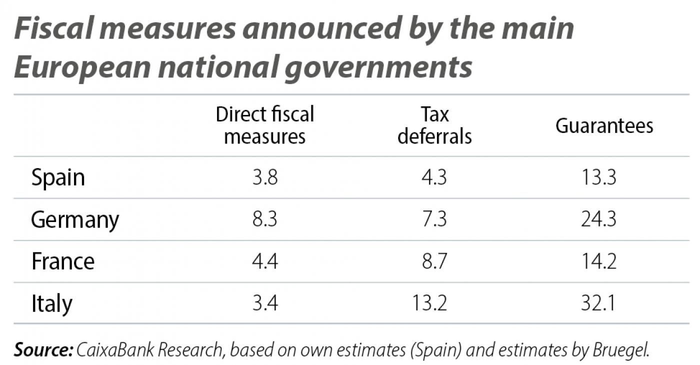 The Fiscal Stimuli In 2020 Will Be Of A Similar Scale In Germany, Spain ...