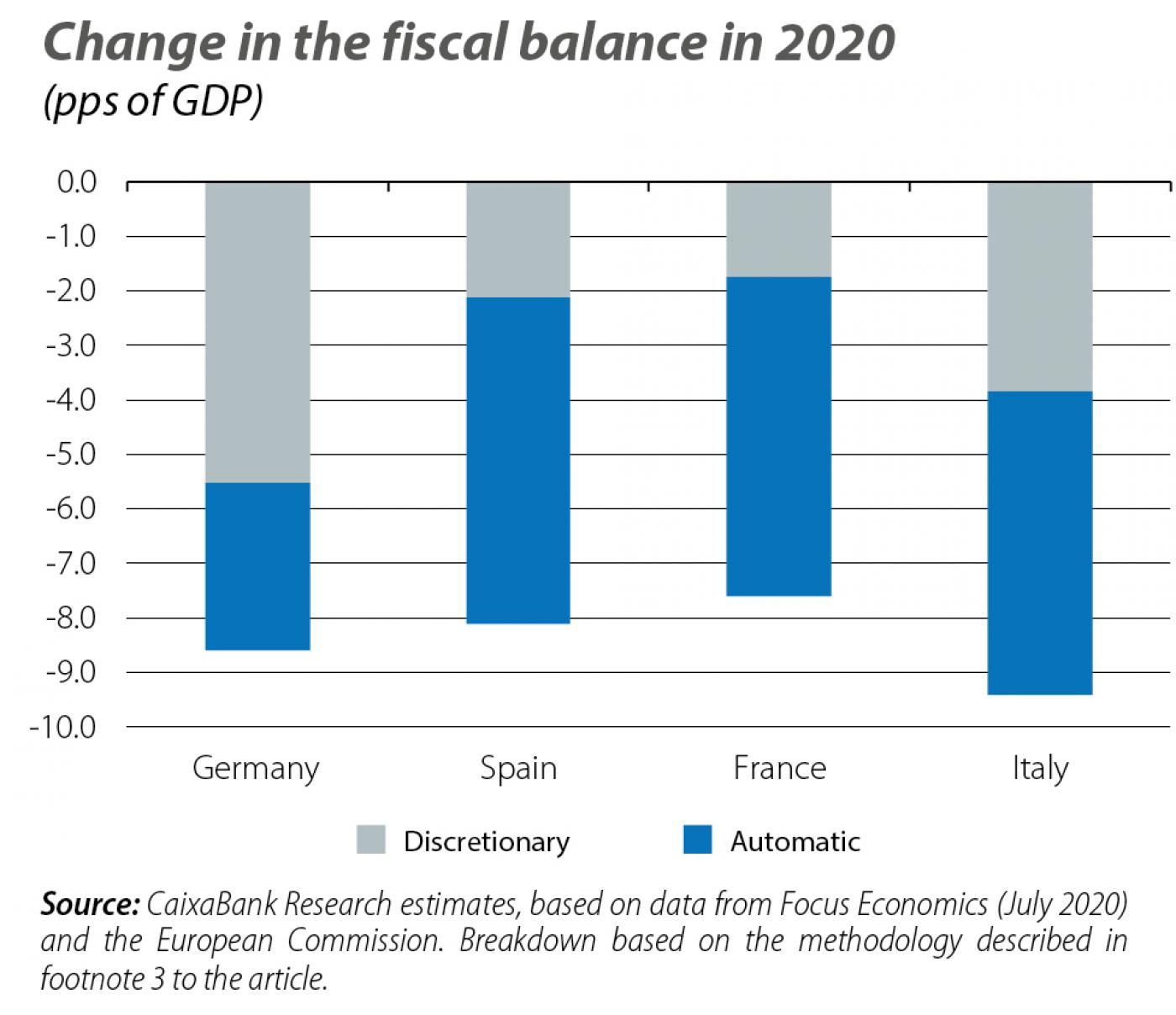 The Fiscal Stimuli In 2020 Will Be Of A Similar Scale In Germany, Spain ...