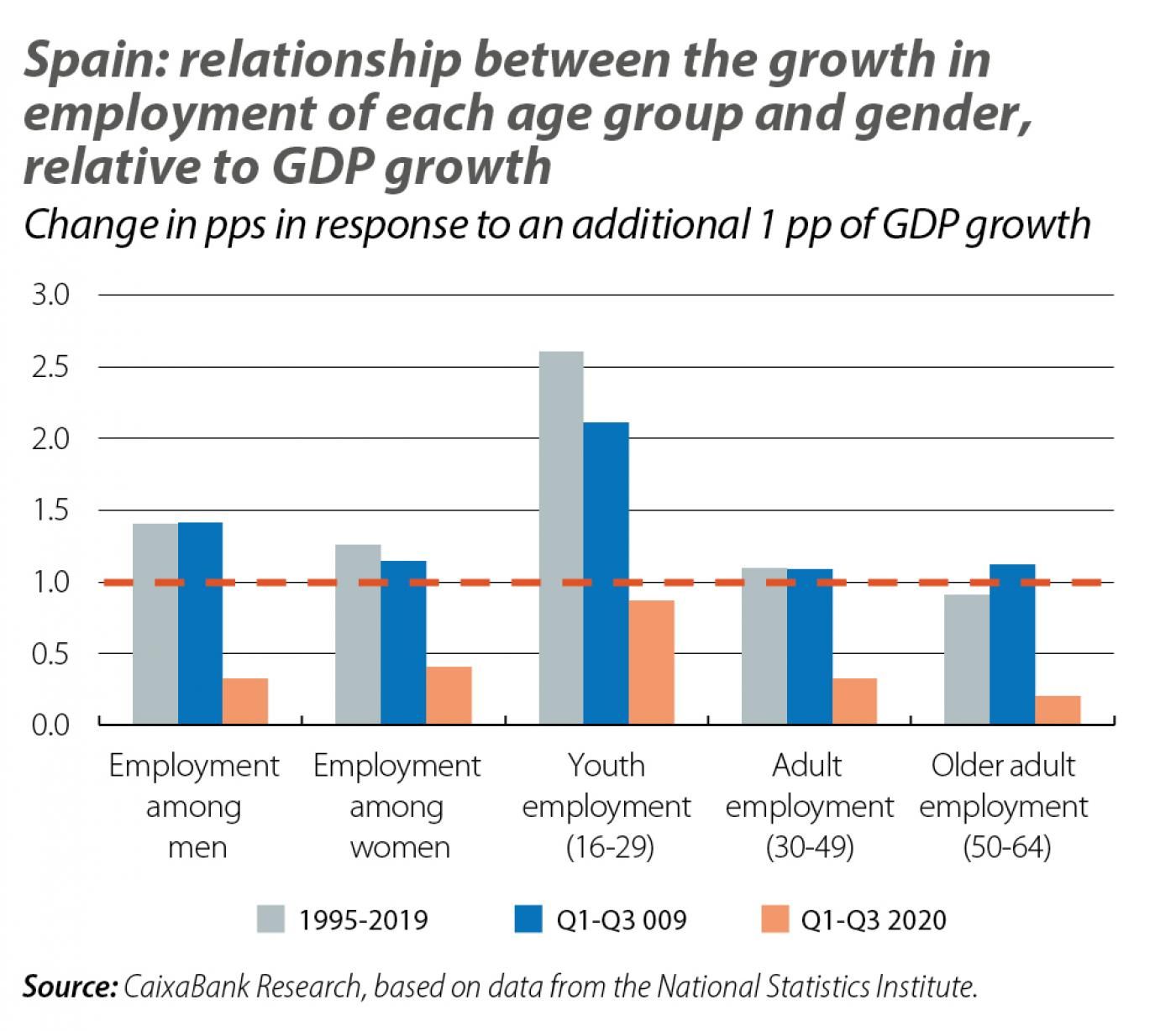 Employment In Spain Holds Up This time, But Duality In The Labour ...