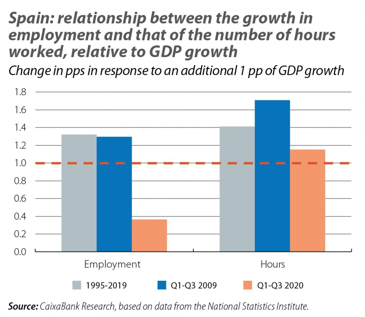 Employment In Spain Holds Up This time, But Duality In The Labour ...
