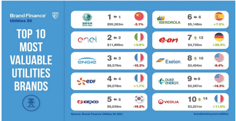 Iberdrola, Naturgy And Endesa Among The 20 Utilities With The Highest ...
