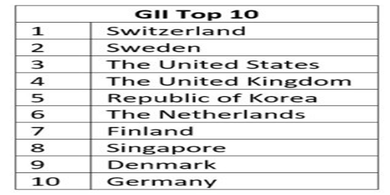 Switzerland Tops The Global Innovation Index 2021 | The Corner