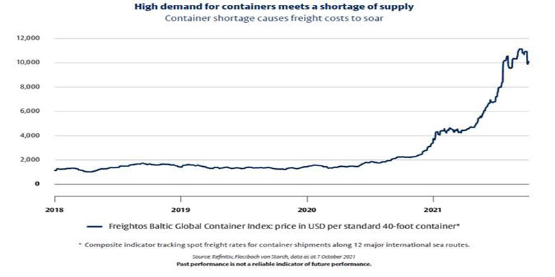 The Freight Rate For A Standard Container Almost Tripled To Around USD ...