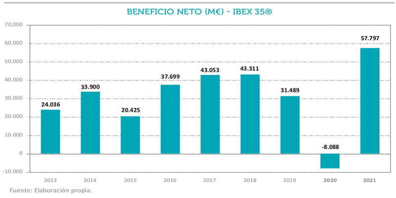 IBEX 35 Companies Had €58 Billion In Net Profits, With A V-Shaped ...