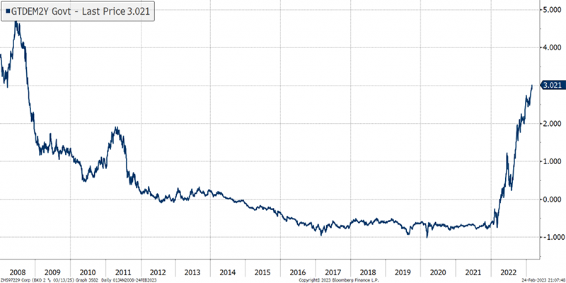 European 2/10-year curve most inverted for 30 years | The Corner
