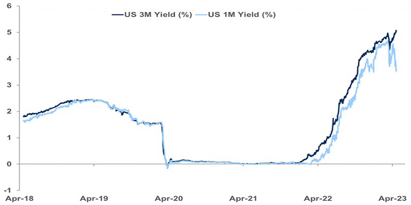 Record gap between US1M and US3M IRRs | The Corner