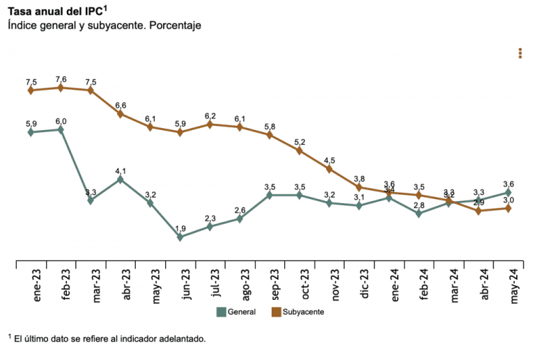Spain's CPI rises 3/10 of a percentage point in May to 3.6% due to ...
